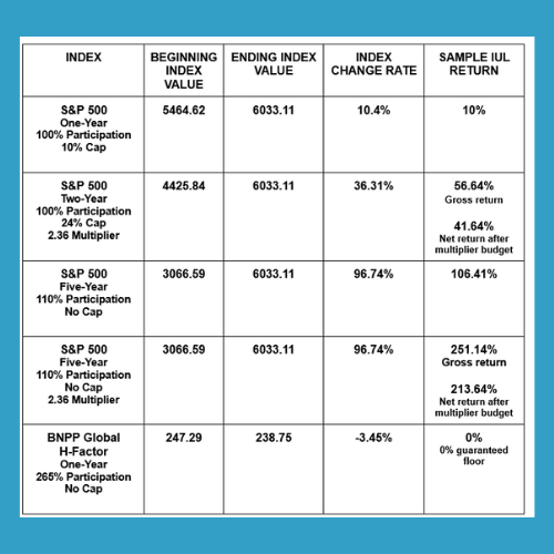 IUL Performance Watch & Index Insights - Fall 2025